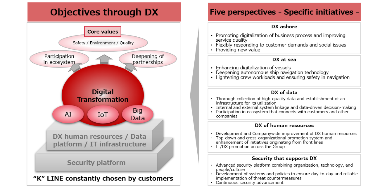 DX Strategy | Sustainability | Kawasaki Kisen Kaisha, Ltd.